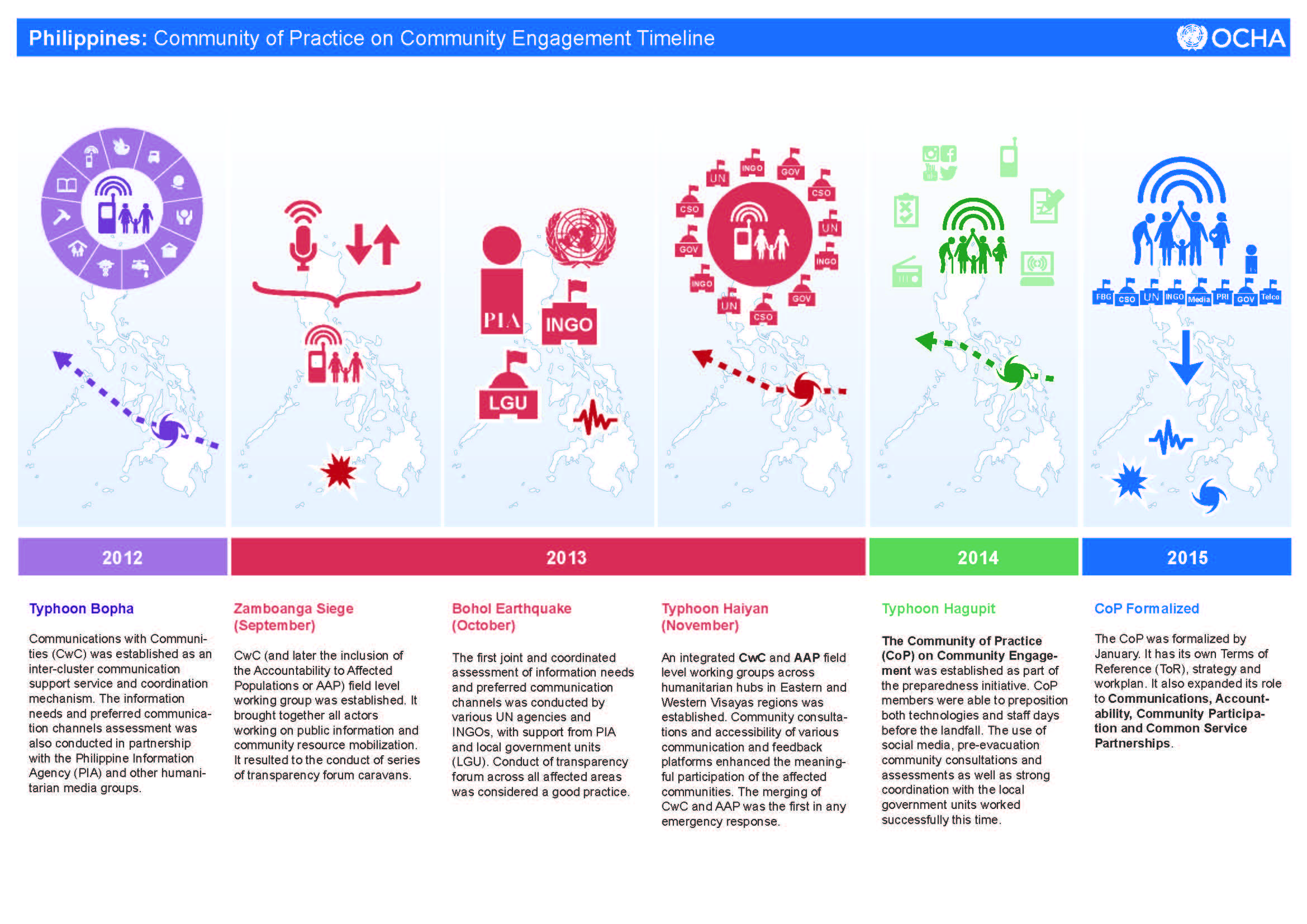 Community Engagement 4: Additional Resources – Philippine Youth ...